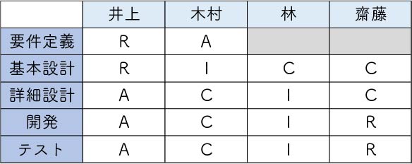 【RAMとは？】プロジェクトマネジメントとRACIチャート｜責任と役割の管理