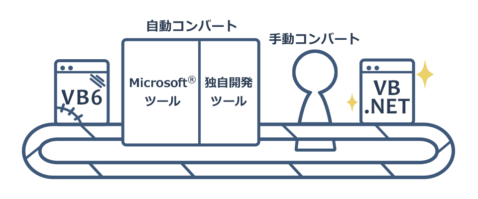VBリメイク工房（VB6→VB.NETコンバージョンサービス） | 株式会社エフ・ディー・シー